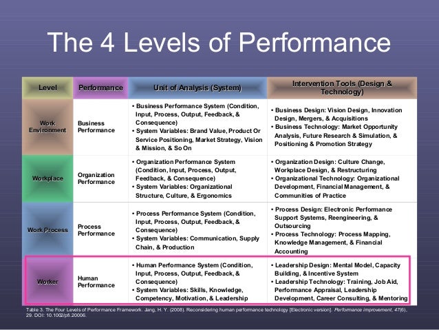 The Dynamic Principles of Human Performance Technology