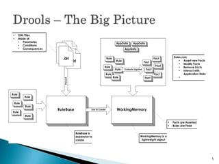 Rule Engine: Drools .Net