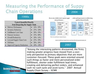 Historical Perspective of the SCOR Model | PPTX