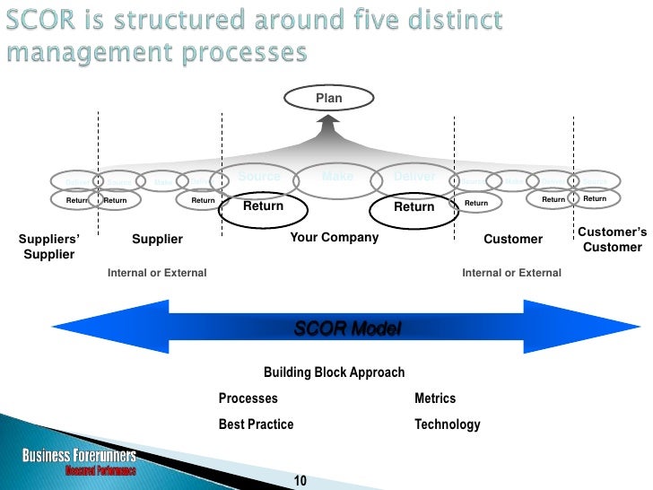 Historical Perspective of the SCOR Model