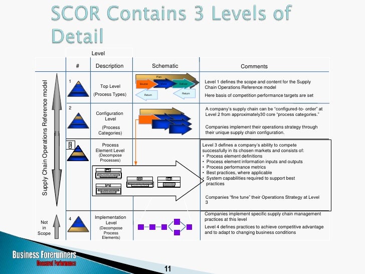 Historical Perspective of the SCOR Model