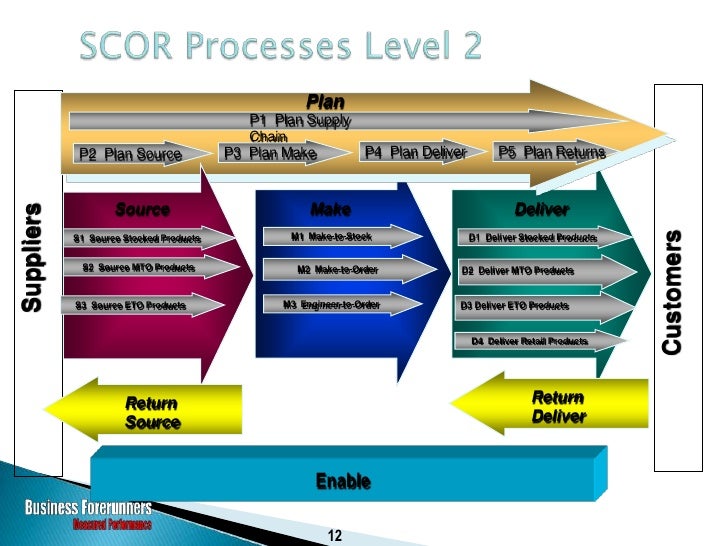Historical Perspective of the SCOR Model