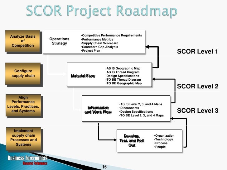 Historical Perspective of the SCOR Model