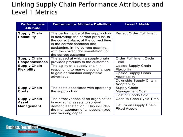 Historical Perspective of the SCOR Model