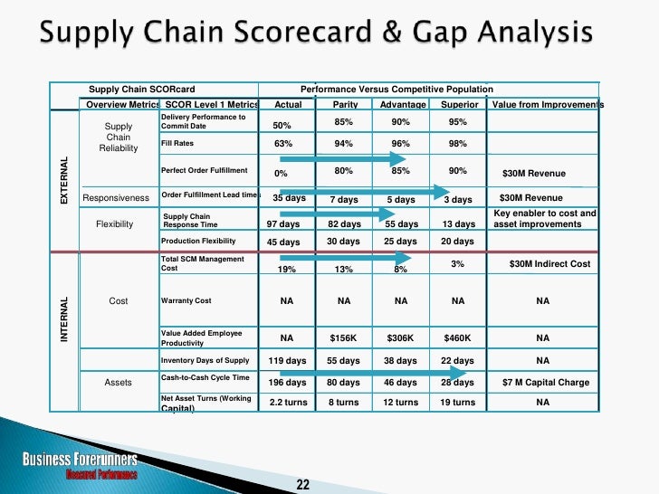 Historical Perspective of the SCOR Model