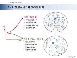 SNS Strategy Guide | PPT