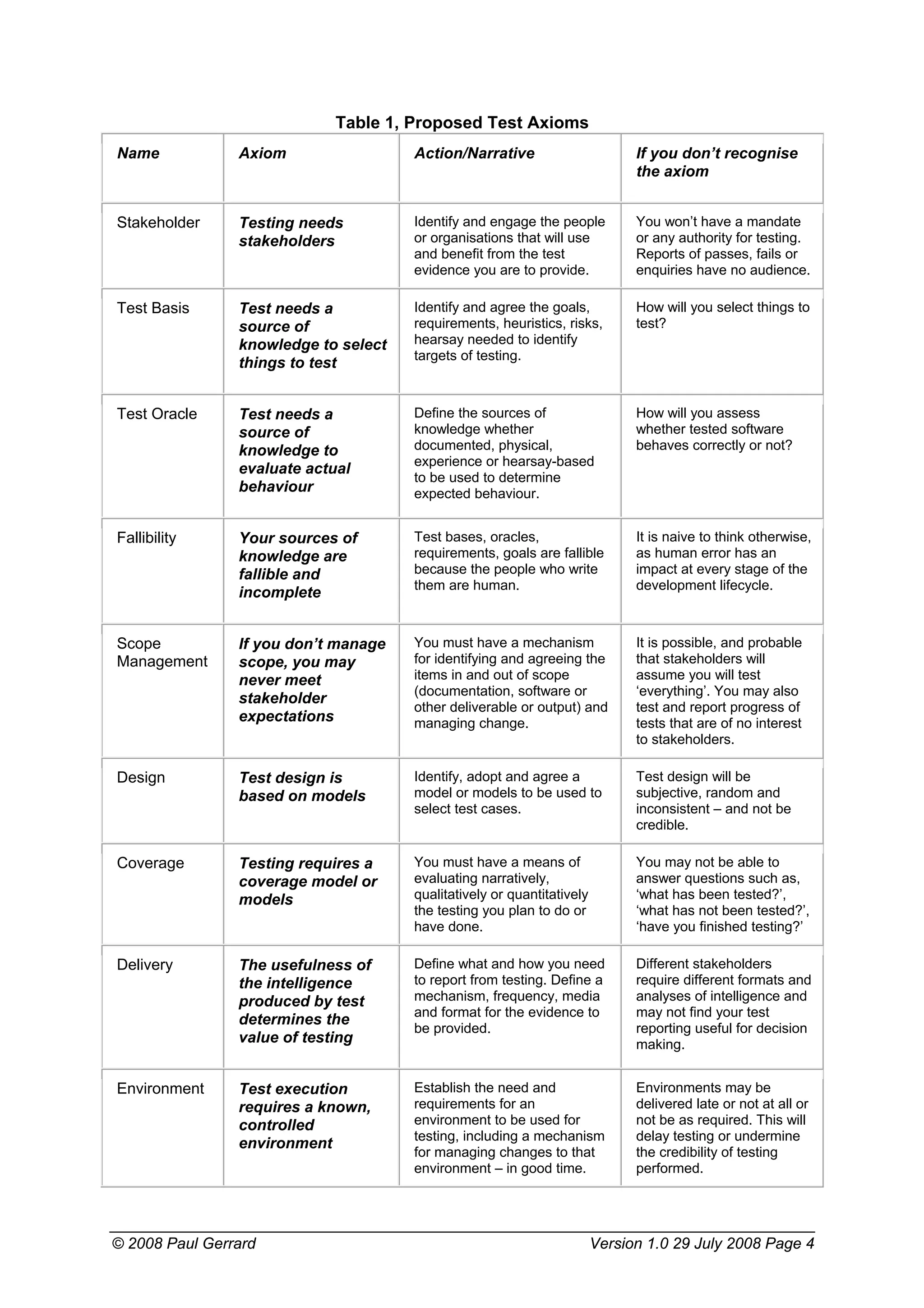 Test Axioms – An Introduction | PDF