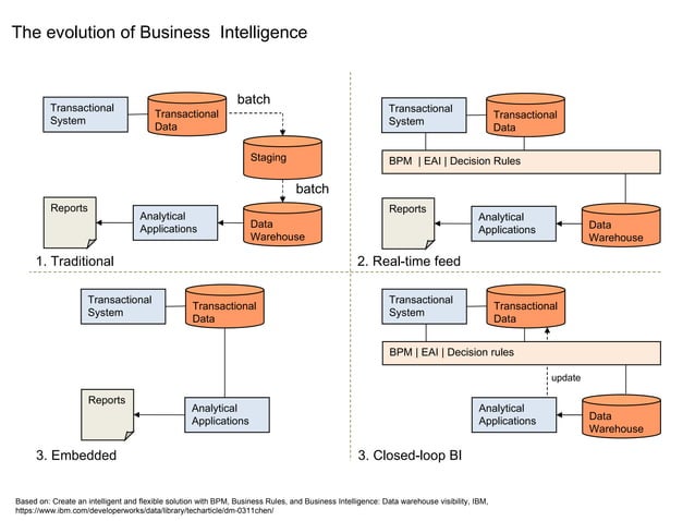 The evolution of Business Intelligence | PPT