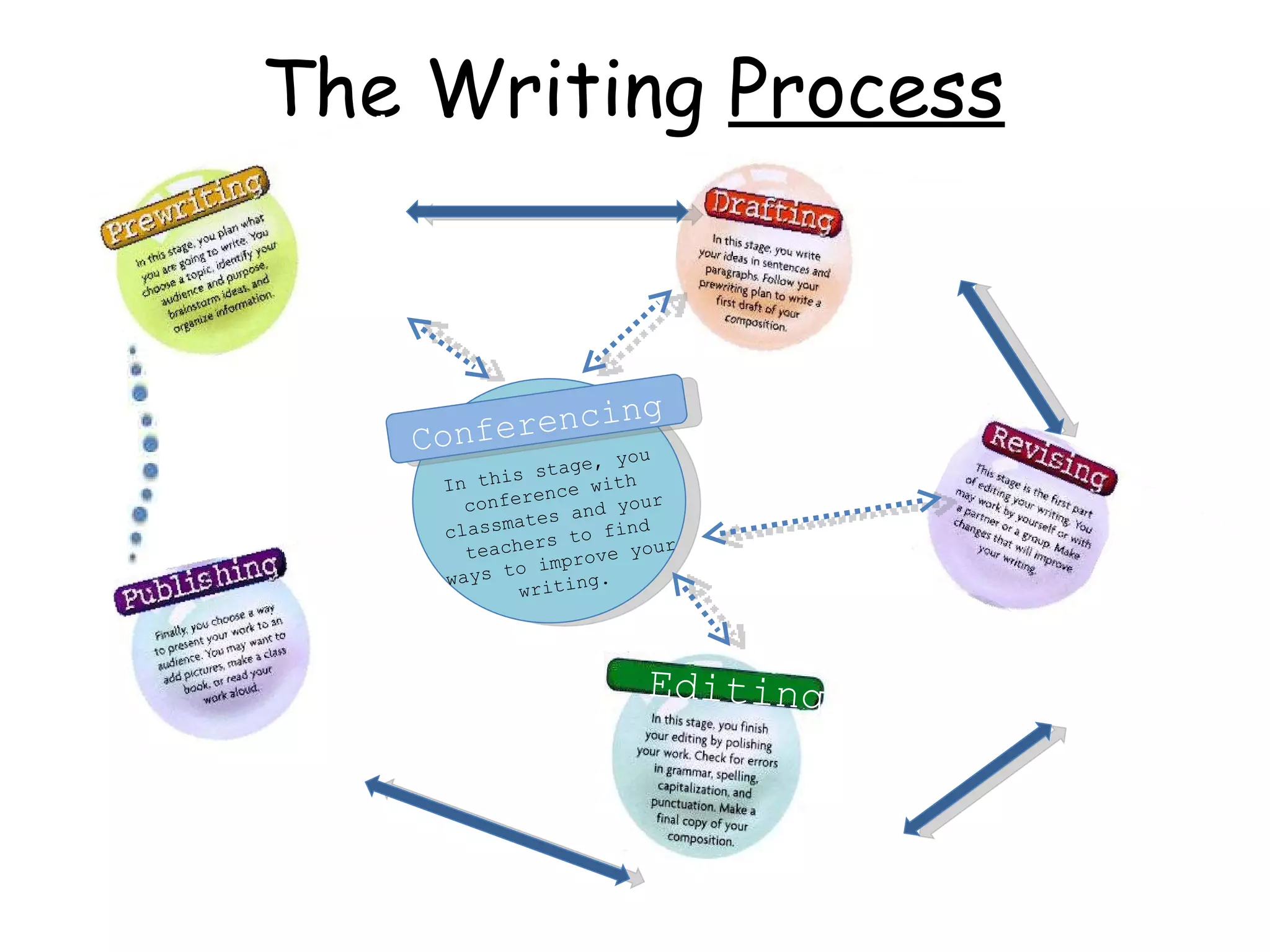 Writing Process | PPT