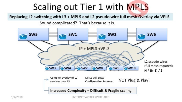 Evolving Data Center switching with TRILL