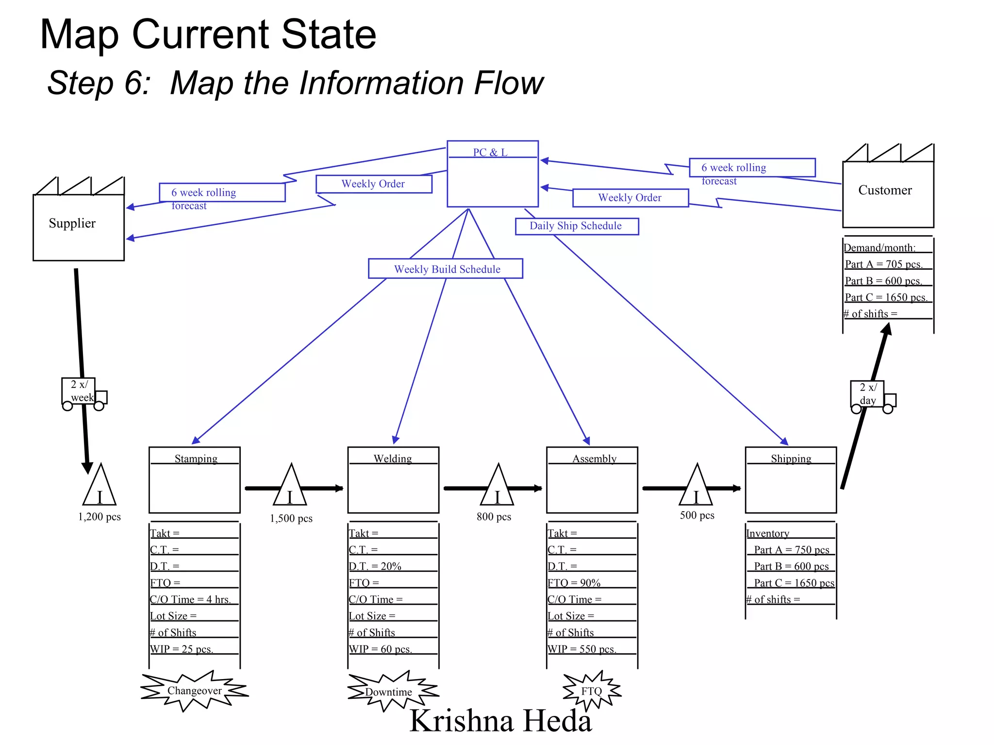 Value stream mapping - Future State | PPT | Logistics | Business