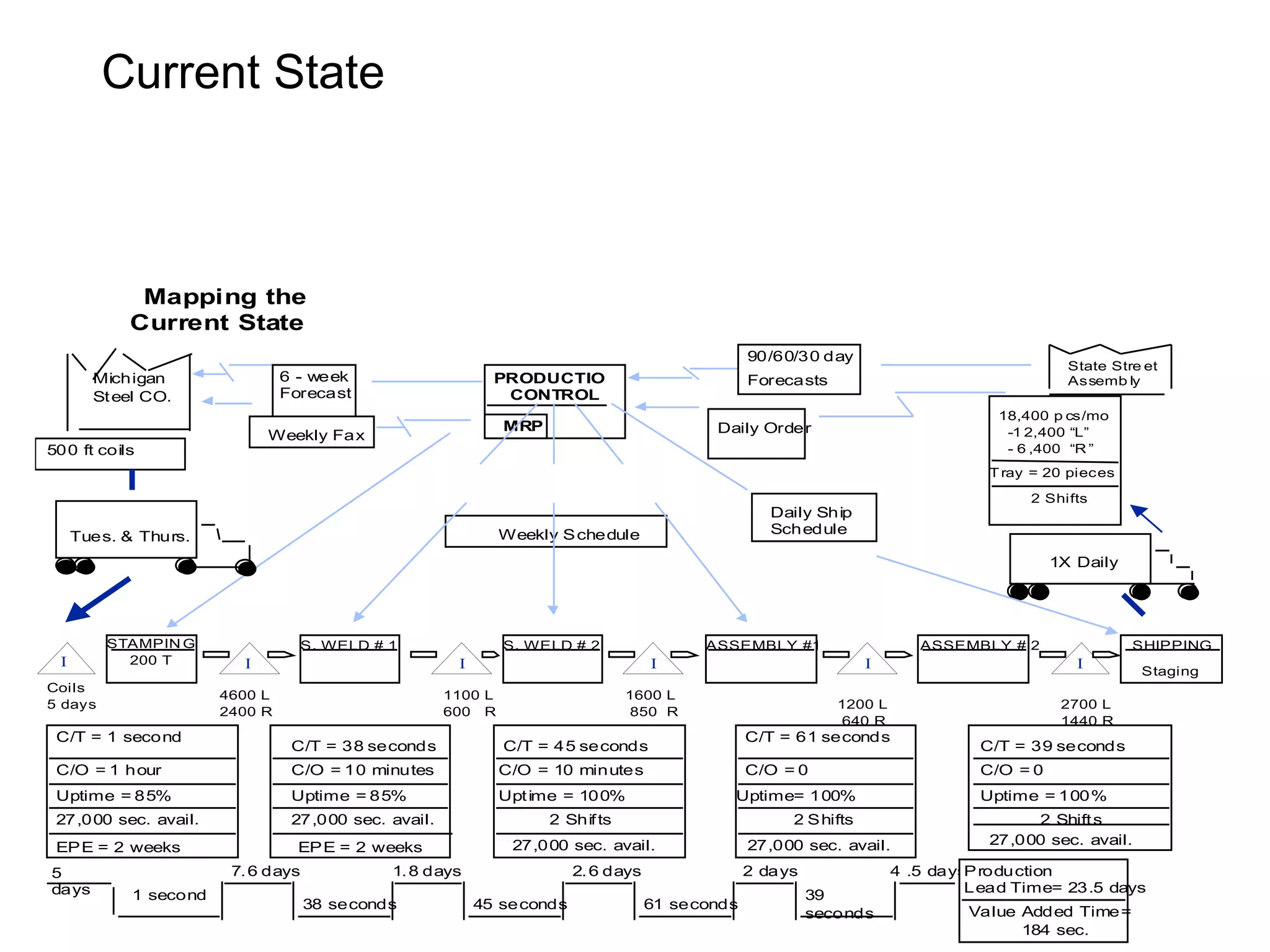 Value stream mapping - Future State | PPT