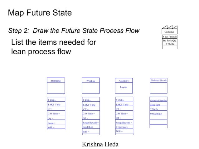 Value stream mapping - Future State | PPT | Logistics | Business
