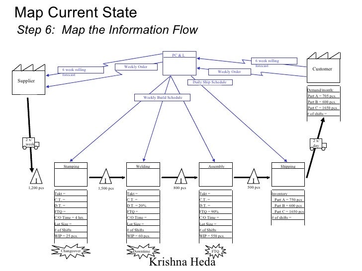 Value stream mapping - Future State