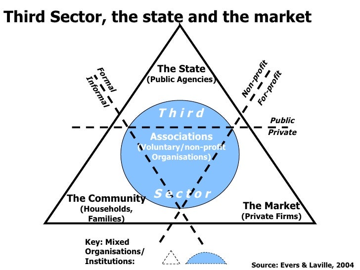 Defining the 'third' sector