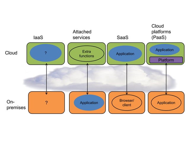 Windows Azure For Architects | PDF | Cloud Computing | Internet