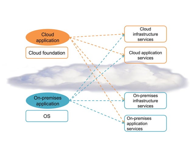 Windows Azure For Architects | PDF | Cloud Computing | Internet
