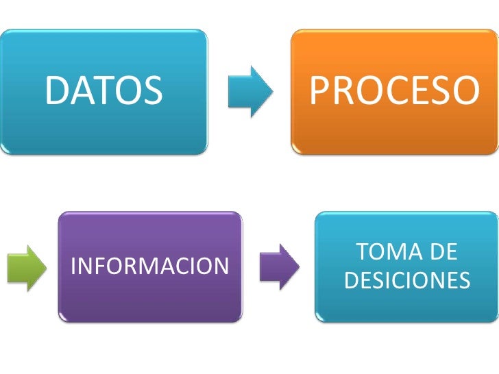 Ciclo Básico de Procesamiento de Datos