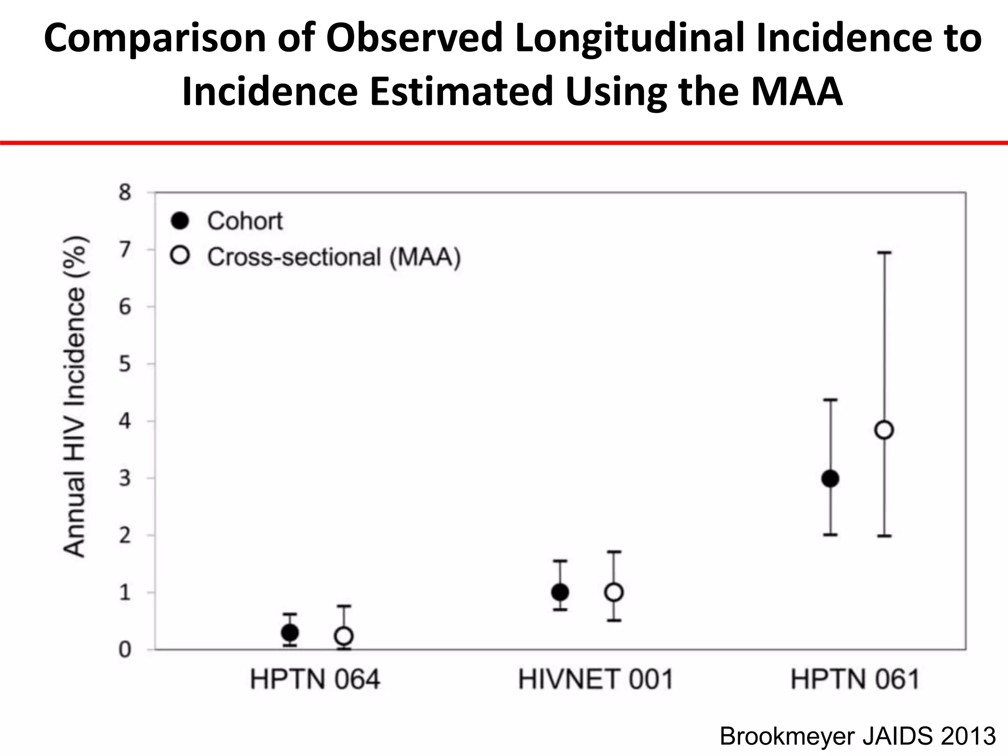 Laboratory Assays Cross-sectional Incidence Testing, Blood Spots, and ...
