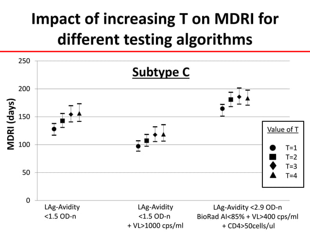 Laboratory Assays Cross-sectional Incidence Testing, Blood Spots, and ...