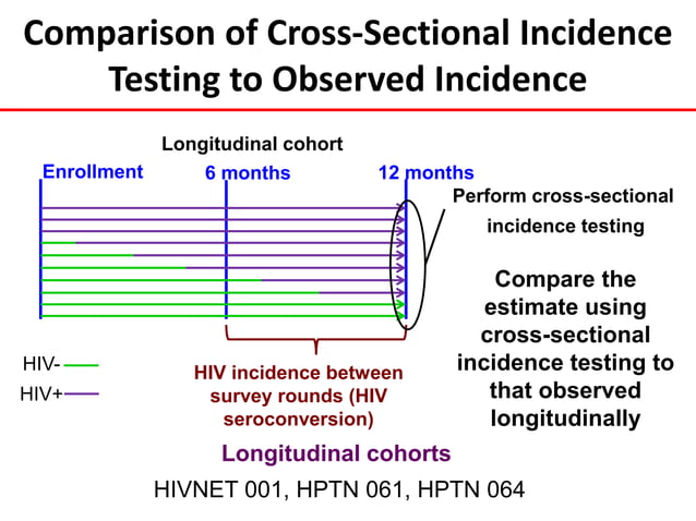 Laboratory Assays Cross-sectional Incidence Testing, Blood Spots, and ...