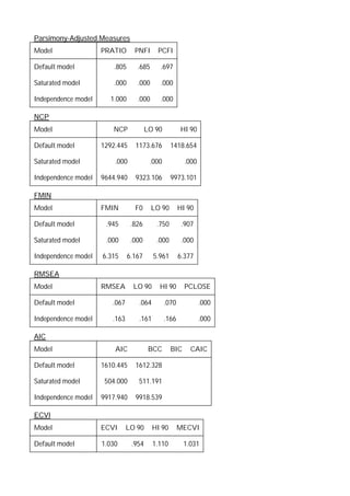 Cfa with amos simple steps | PDF