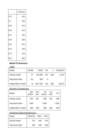 Cfa with amos simple steps | PDF