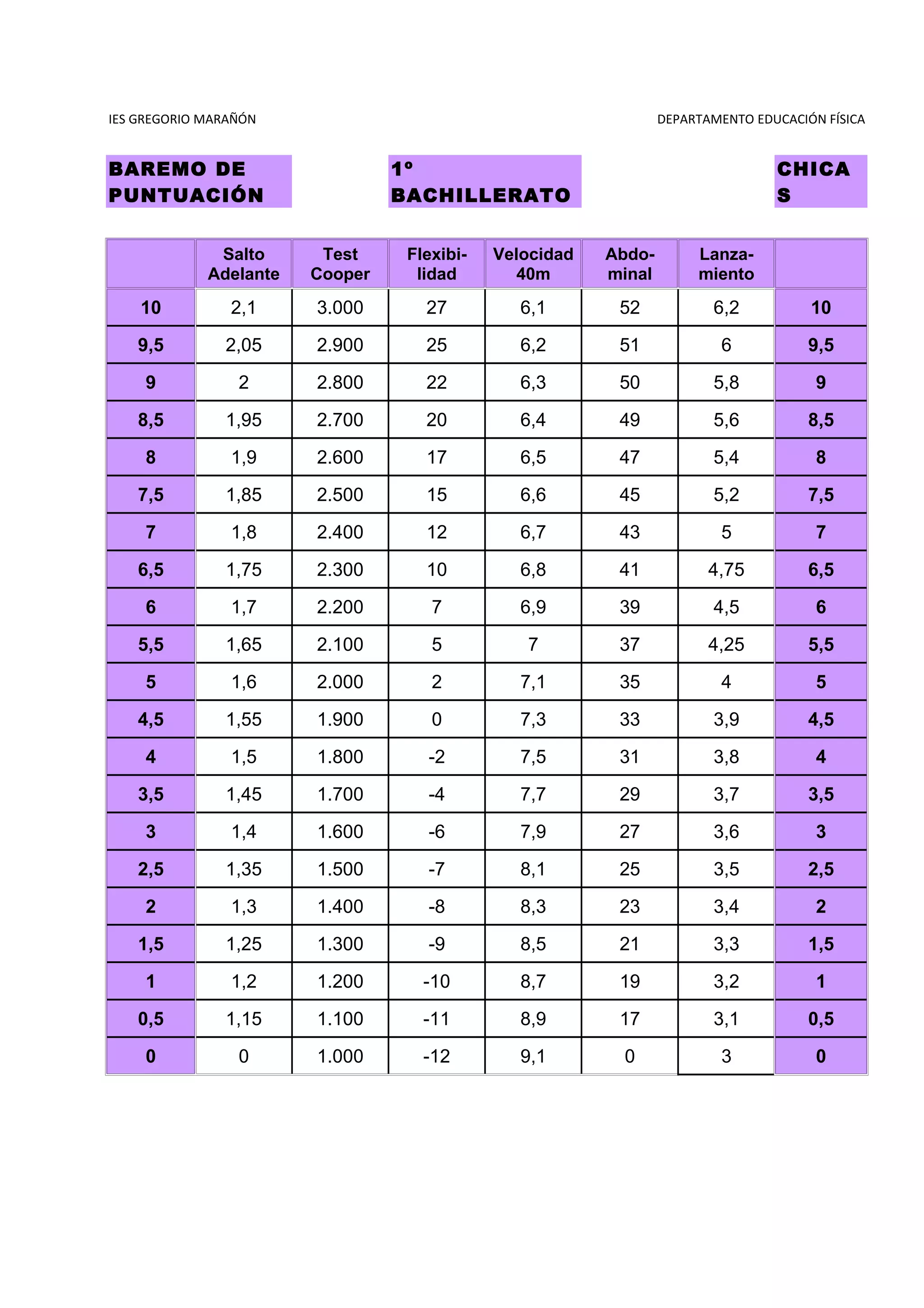 Cf baremo 1º bachillerato | DOC
