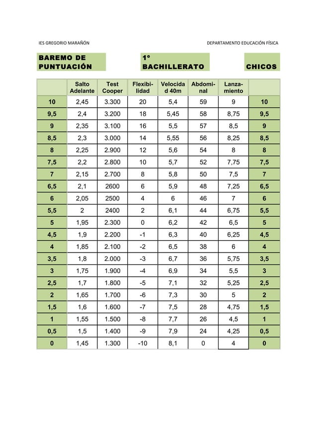 Cf baremo 1º bachillerato | DOC