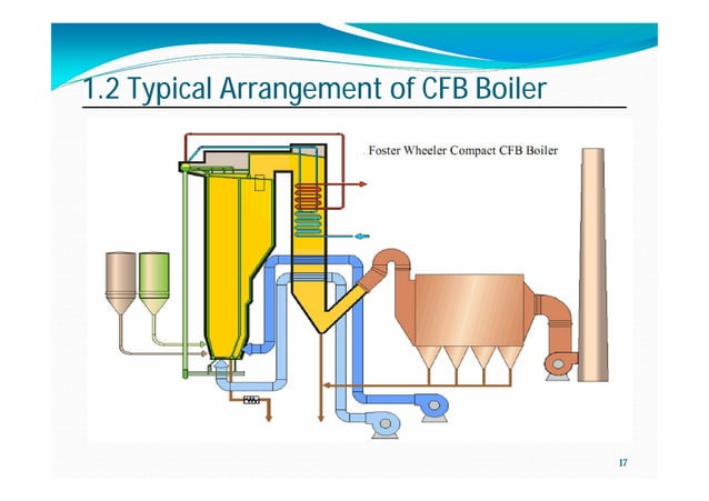 Cfb boiler basic design, operation and maintenance | PDF | Geology ...