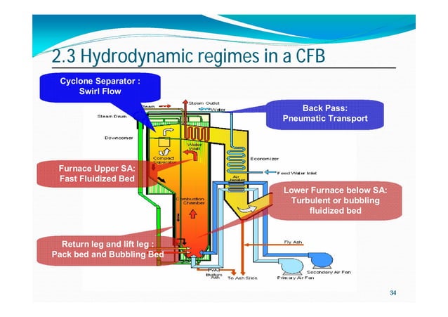 Cfb boiler basic design, operation and maintenance | PDF | Geology ...