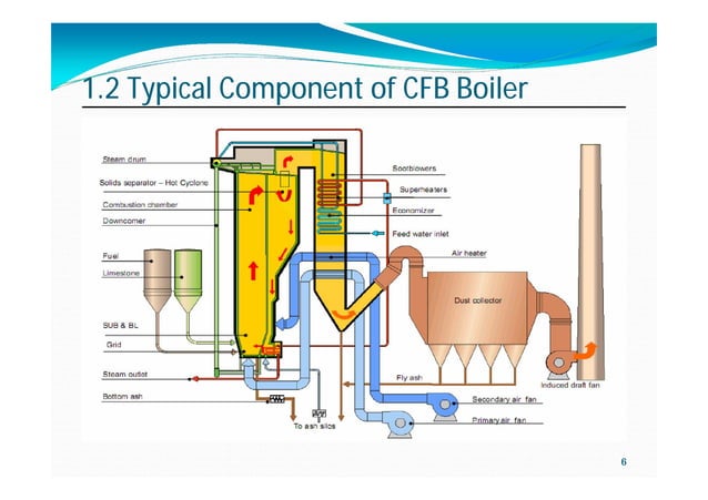 Cfb boiler basic design, operation and maintenance | PDF | Geology ...