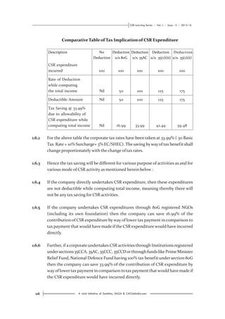 CSR Issue III Overview of Tax Implication of CSR Expenditure | PDF