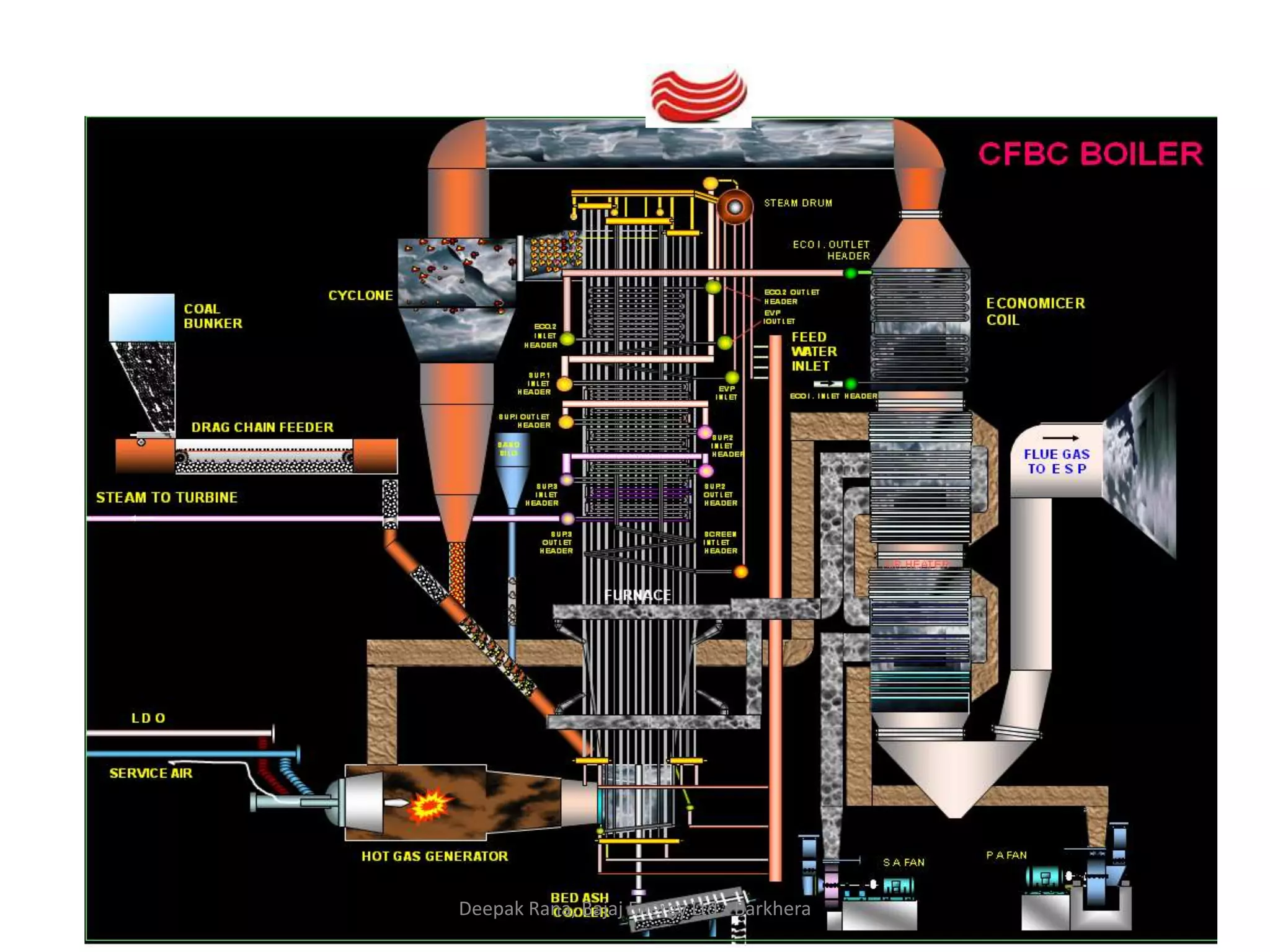 CFBC boiler operation | PPTX