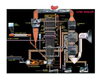 CFBC boiler operation | PPTX