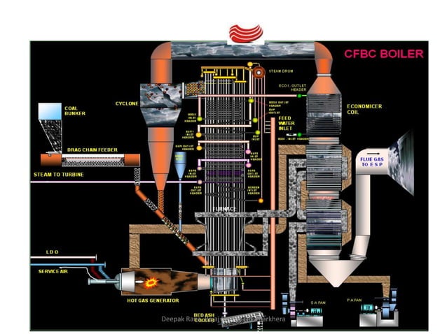 CFBC boiler operation | PPTX