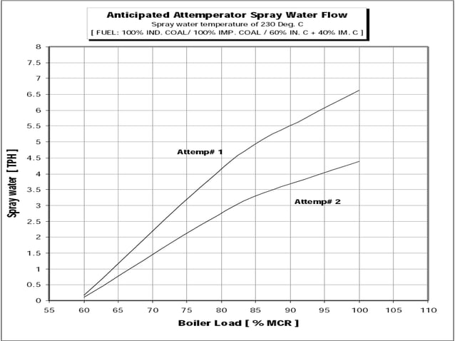 CFBC boiler operation | PPTX