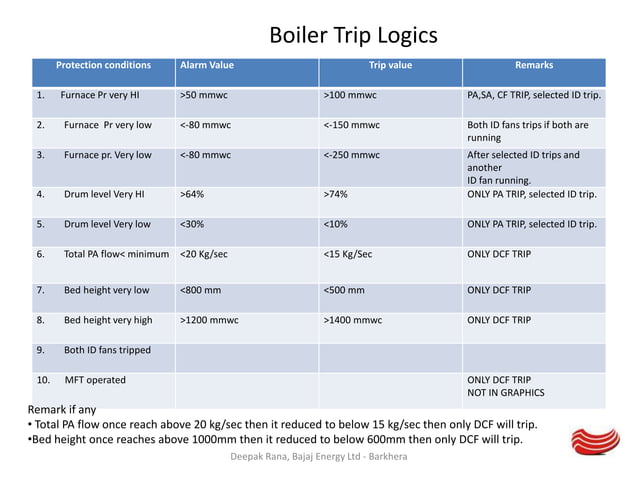 CFBC boiler operation | PPTX