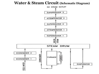 CFBC boiler operation | PPTX