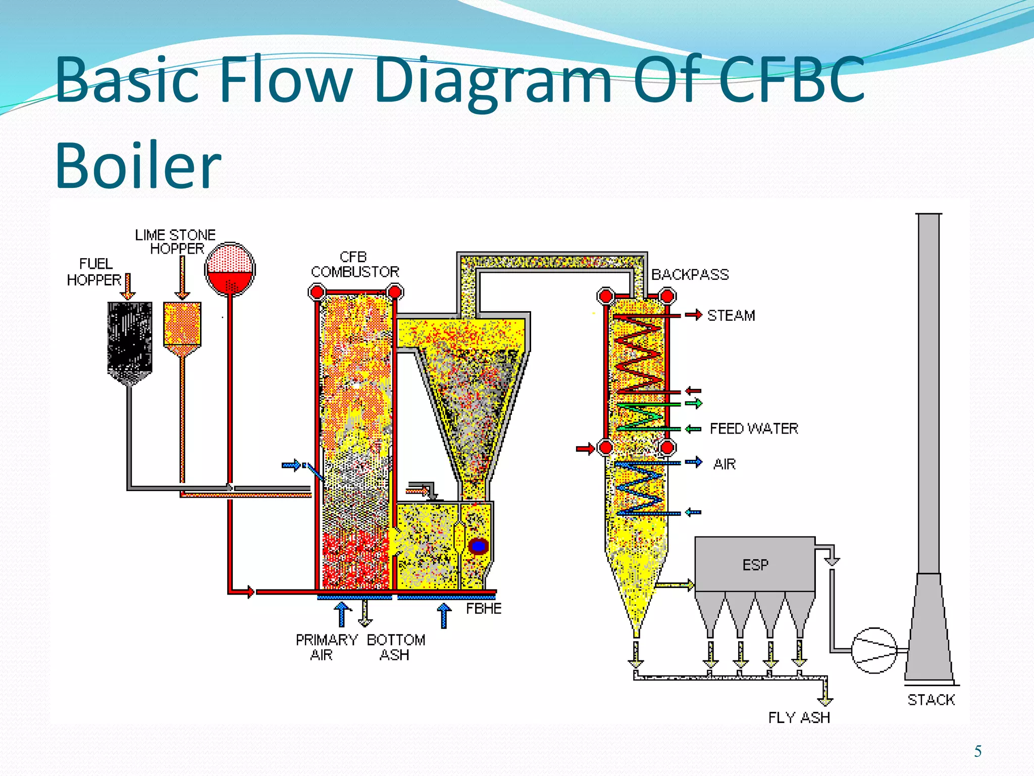 Circulating fluidizing bed combustion Boiler presentation | PPTX