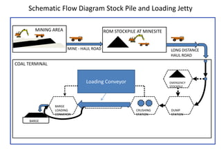 BCPC LOADING JETTY AND STOCK PILE Presentation | PPTX