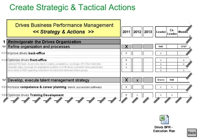 Business Performance Management - Process Approach | PPT