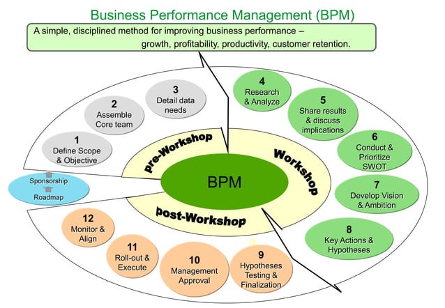 Business Performance Management - Process Approach | PPT
