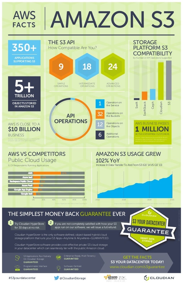 AWS-S3-infographic-final