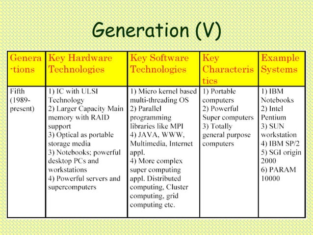 Computer Fundamentals And Intro To C Programming Module I Ppt