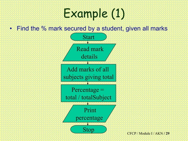 Computer Fundamentals And Intro To C Programming Module I Ppt