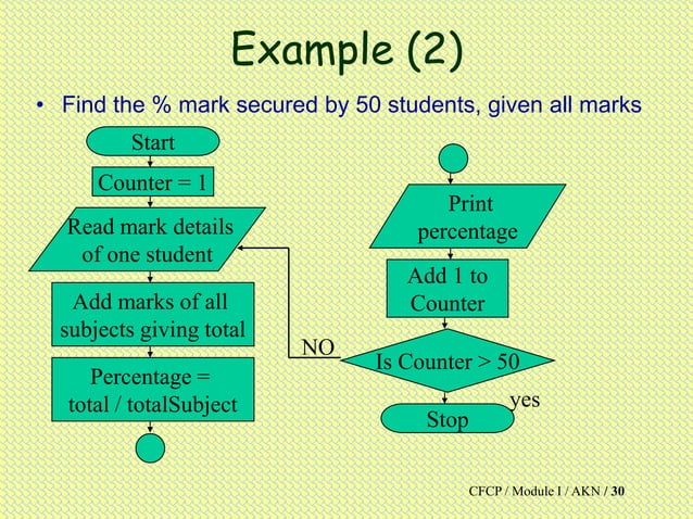 Computer Fundamentals And Intro To C Programming Module I Ppt
