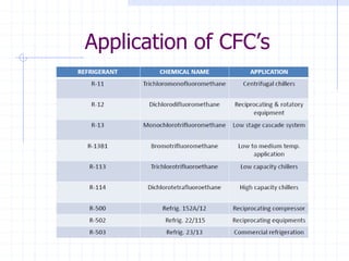 Cfc’s and hcfc’s | PPTX