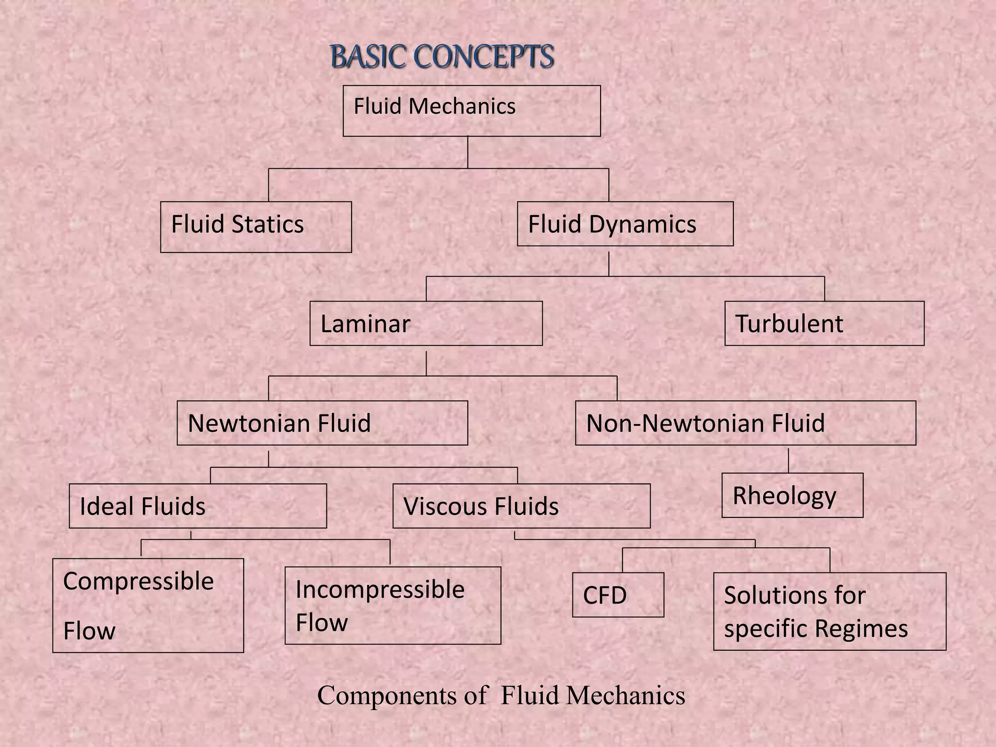 Computational Fluid Dynamics Ppt