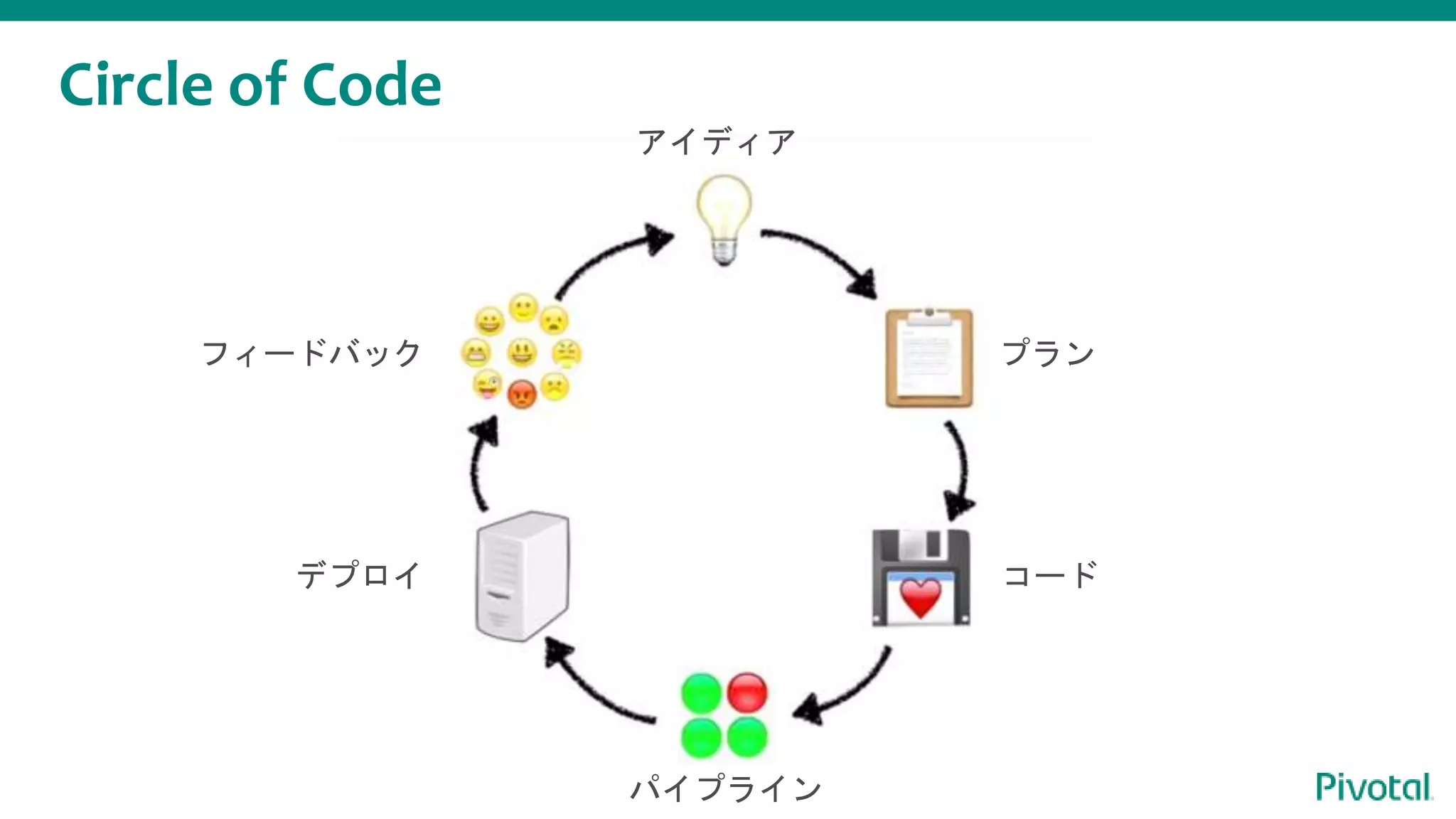 Circle of Code with Cloud Foundry | PPT